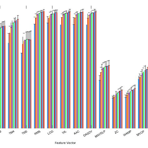 Classification Accuracies Of Feature Vectors And Feature Combinations