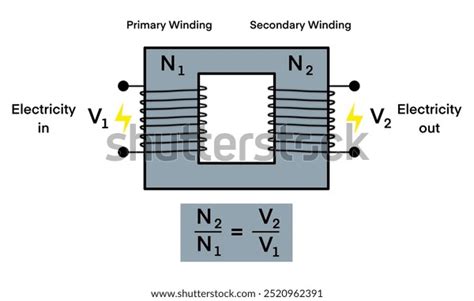 Education Demonstrates Basic Principle Electrical Transformer Stock Illustration 2520962391