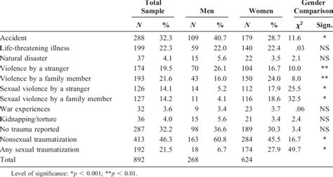 Trauma Prevalence In The Total Sample And Gender Differences Download