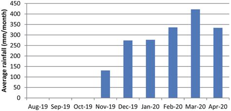 Average Rainfall In Study Area 23 Download Scientific Diagram