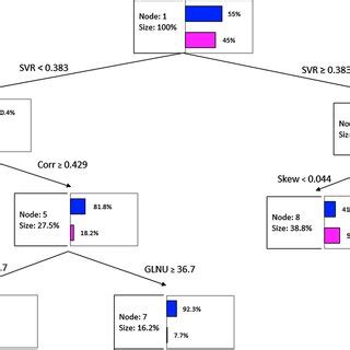 Classification And Regression Tree Analysis CART For The Most Download Scientific Diagram