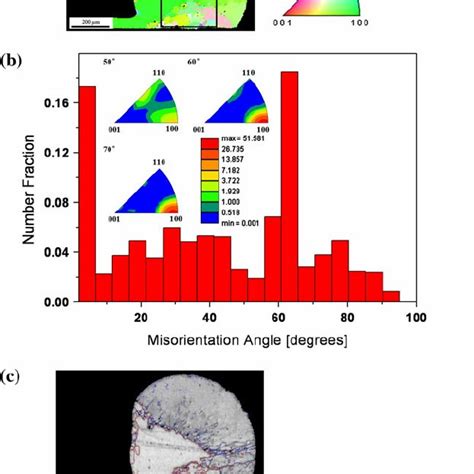 A EBSD Orientation Map B Misorientation Angle Histogram And MODF Download Scientific