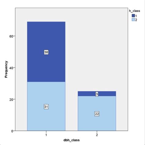 Figure Natural Regeneration Tree Classification Nrtc Tree Habit