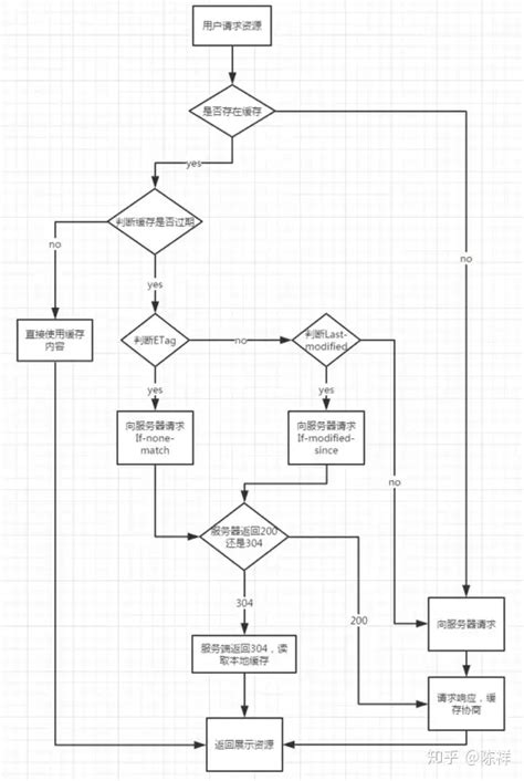 浏览器缓存相关面试题总结 Chodocs