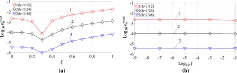 the logarithm of the maximum relative error in temperature