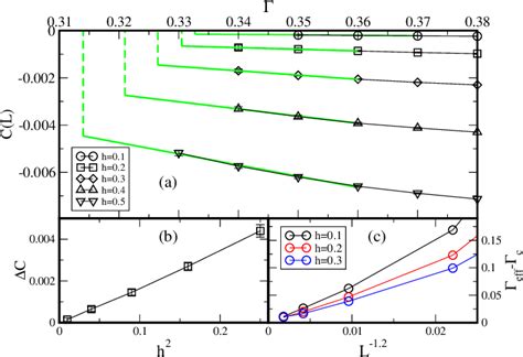 Color Online The Correlation Function Just Above The Critical Point
