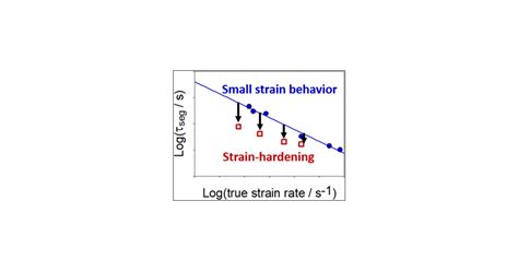 Segmental Dynamics In The Strain Hardening Regime For Polymethyl Methacrylate Glasses With And