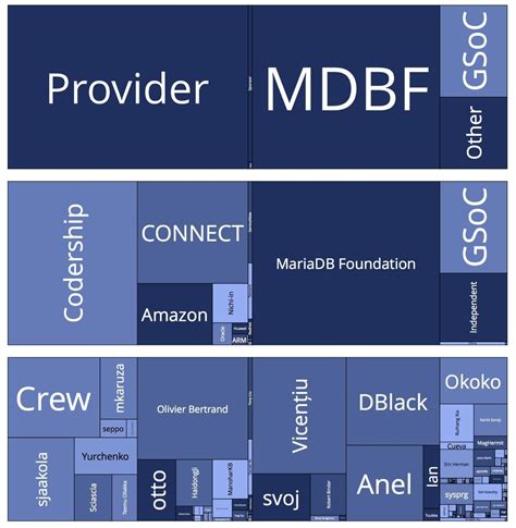 Blog MariaDB Org