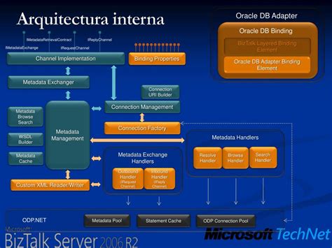 Ppt Biztalk Adapter Pack Oracle Adapter Powerpoint Presentation Free Download Id173413