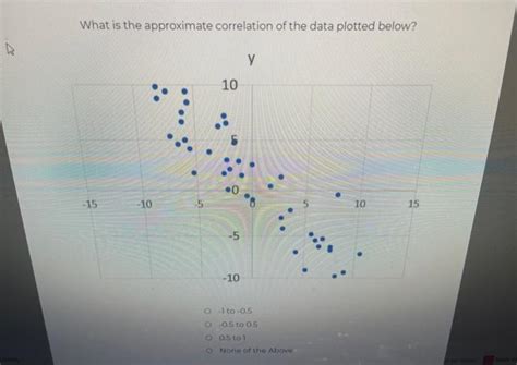 solved what is the approximate correlation of the data