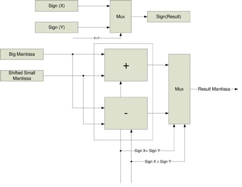 32 Mantissa Addition And The Determination Of The Sign For The Result Download Scientific