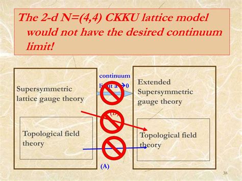 Ppt Lattice Formulation Of Topological Field Theory Powerpoint