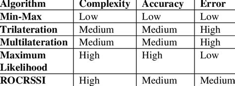 Rssi Based Algorithms Comparison Download Scientific Diagram