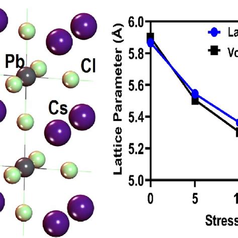 A Supercell Cubic Structure Of Cspbcl 3 B The Lattice Parameter And