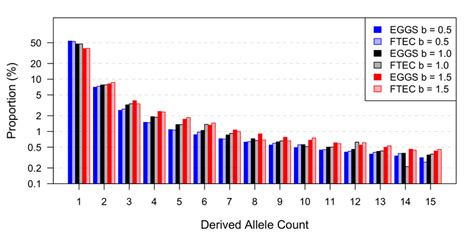 Figure S2 Comparison Of The First 15 Entries Of The Sfs Computed