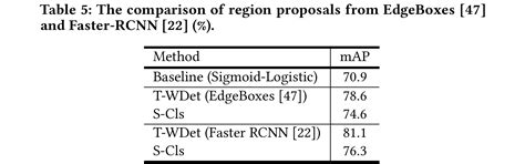 Multi Label Image Classification Via Knowledge Distillation From Weakly Supervised Detection