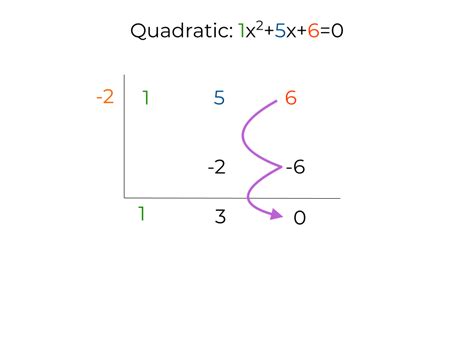 Polynomial Division By Factoring Expii