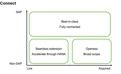 Sap Analytics Cloud Data Connectivity Including Sap Community