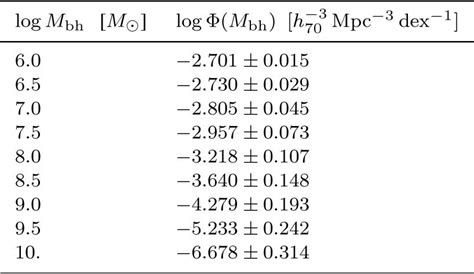 Black Hole Mass Function Retrieved From The Intrinsic Mbh Mstar Relation Download Table