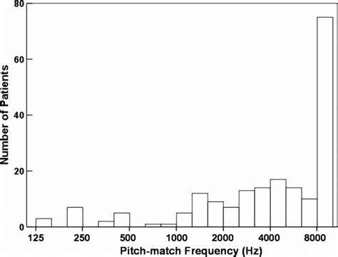 Distribution Of Tinnitus Pitch Matches To The Most Prominent Pitch Of Download Scientific