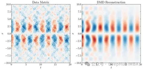 稀疏促进动态模态分解（spdmd）详细介绍以及应用 Csdn博客