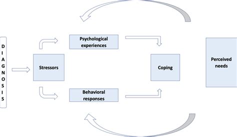 Thematic Schema Developed From Experiences And Coping Strategies Of Lfs