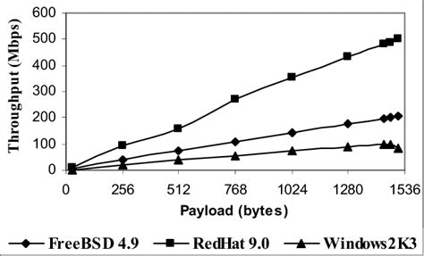 Loop Back Udp Throughput Download Scientific Diagram