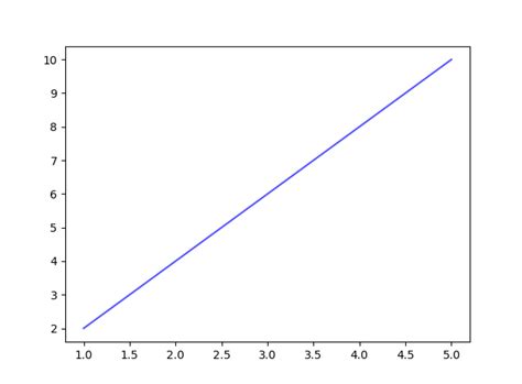 Python Matplotlib How To Prevent Transparent Color Overlay When Curve Overlaps Stack Overflow