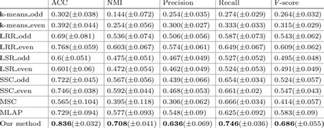 clustering results of comparative methods on extended yale b dataset