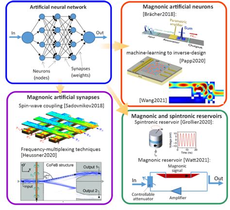 D Magnonic Neuromorphic Computing From The General Concept Of The Download Scientific Diagram