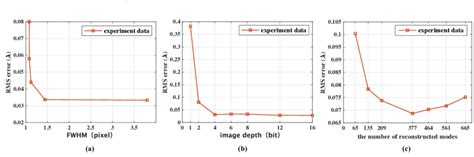 Rmse Obtained By Experimental Measurement At Different Configuration Download Scientific