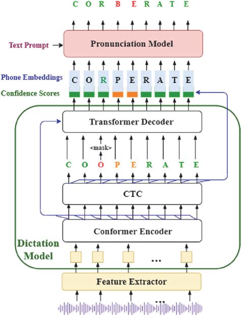 Figure 2 From Exploring Non Autoregressive End To End Neural Modeling For English