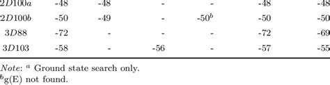 Energy Minima E Min Found By Several Sophisticated Numerical Meth