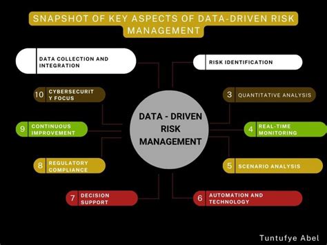 Data Driven Risk Management A Strategy To Detect Evaluate And Minimize Risks Tuntufye Abel