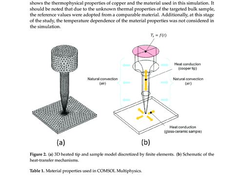 A 3d Heated Tip And Sample Model Discretized By Finite Elements B Download Scientific