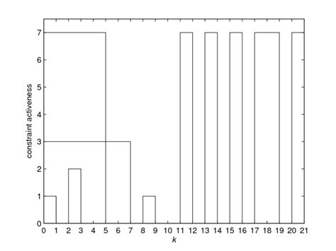 The Active Status Of The Constraints In Case 42 Using The Sqp Algorithm Download Scientific