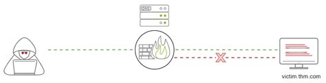 Tryhackmeandhacktheboxdata Exfiltrationmd At Master · Jesusgavancho