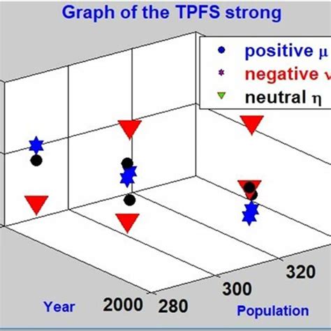 Graphical Representation Of Pfs Download Scientific Diagram