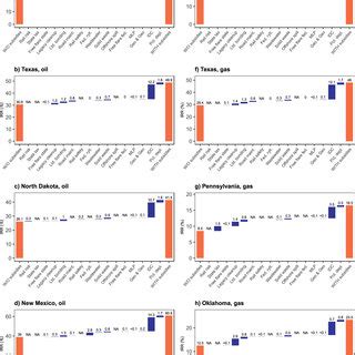 Average Effect Of Each Subsidy On The Internal Rate Of Return IRR Of Download Scientific