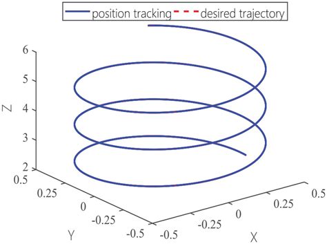 Fixed Time Robust Trajectory Tracking Control For Quadrotor Uav With Disturbances Shikai Shao