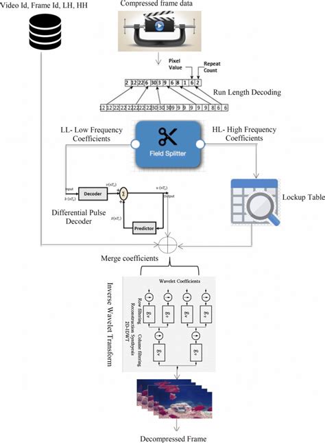 Flow Diagram Of Proposed Model Decompression Phase Download