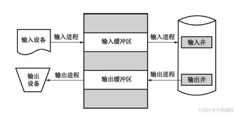 软考基础知识之操作系统 软考 操作系统的分类 csdn博客