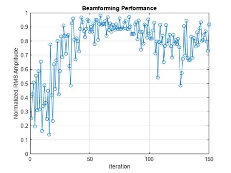 distributed beamforming using 1 bit feedback