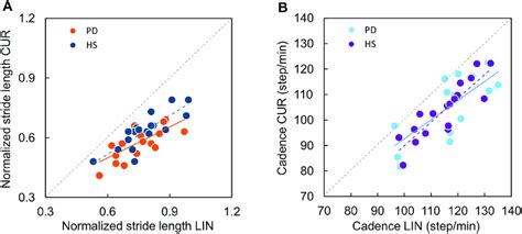 Relationship Between Gait Variables During Linear And Curved Download Scientific Diagram
