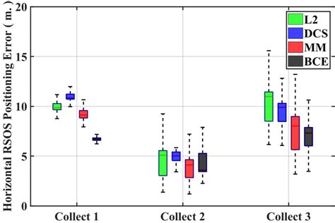 3 2 box plot of rsos positioning error for collected kinematic gnss
