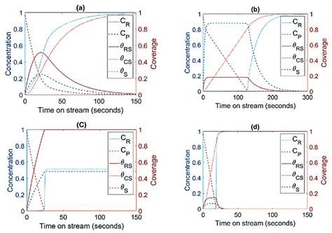 Estimated Reactant And Product Concentration Profiles Left Y Axis And