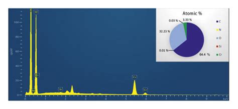 A Edx Electron And Layered Images And B Eds Atomic Percentage Of