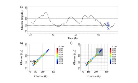figure a1 panel a shows a section of the glucose time series from a
