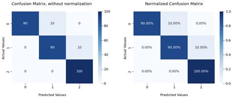 Evaluate Performance Of Classification Models And Its Visualization In Python Menghan Wang