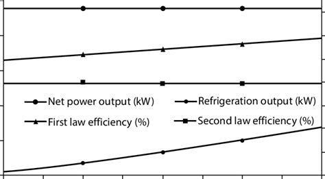 10 variation of net power output refrigeration output first law
